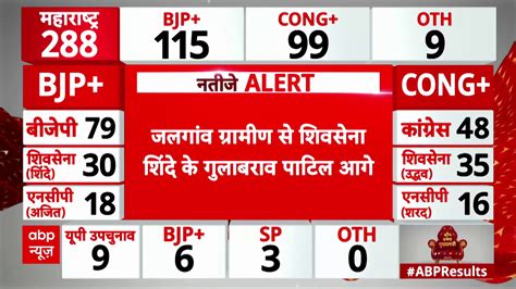 Maharashtra Election Results Bjp And Congress Locked In A Fierce