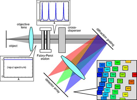 Review Of Snapshot Spectral Imaging Technologies