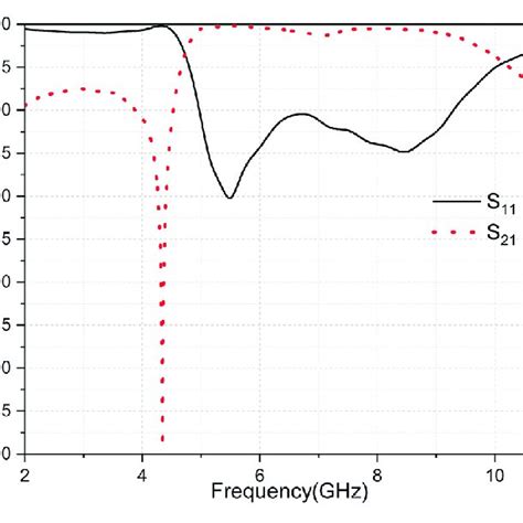 Bandpass Filter Simulation Results Of SRR Based Coplanar Waveguide