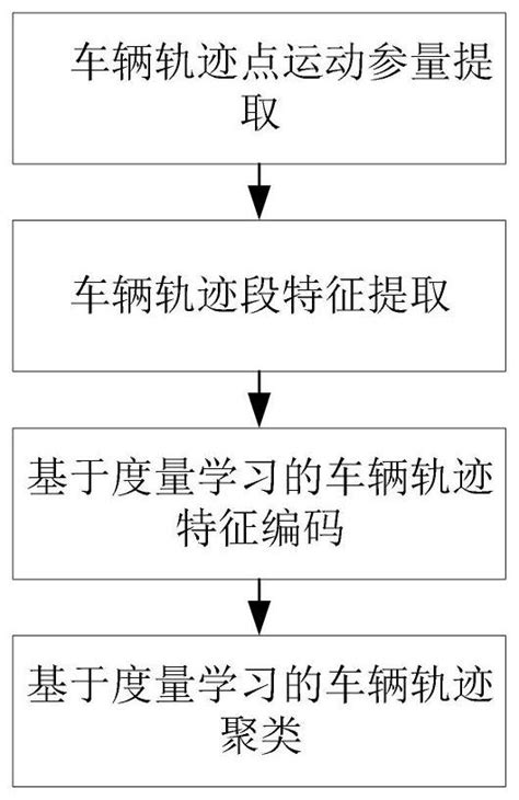 vehicle trajectory clustering method based on bag of word model and