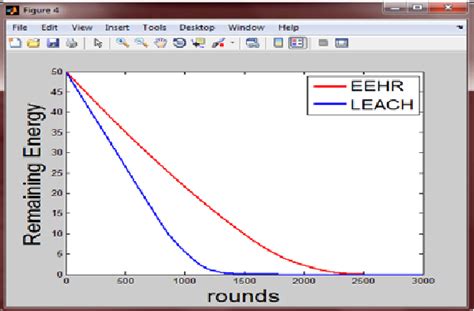 Figure 4 From Design Of Energy Efficient Hierarchical Routing Protocol
