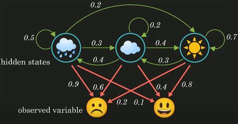 Exploring Markov Chain Models Have You Ever Wondered How Your Phone