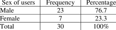 Classification Of Users By Gender Download Scientific Diagram