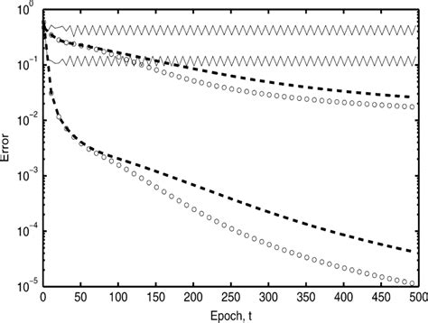 the learning curves for the nonnegative pca algorithm the dashed