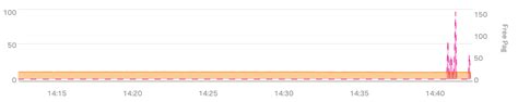 Mysql Iops