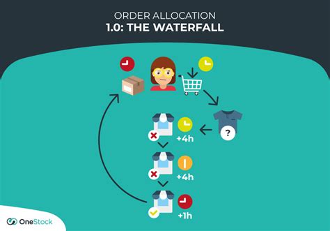 Order Allocation Is Your Orchestrator Already Old News