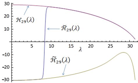 The Driving Terms Of The Three Stochastic Representations For M 29 Download Scientific
