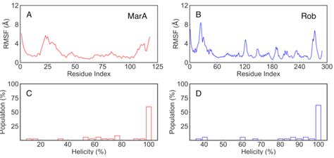 A B Root Mean Square Fluctuations Rmsf Å Of The Cα Atoms Of The