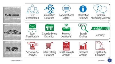 Introduction To Nlp Rnn Lstm Gru Pptx Computer Software And Applications Computing