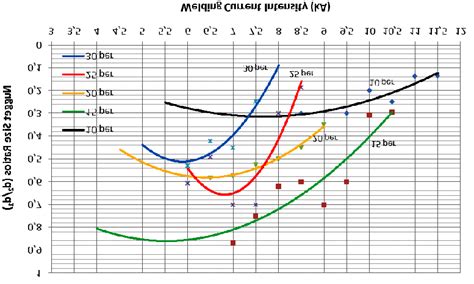 The Effect Of Welding Current On Nugget Size Ratios Download Scientific Diagram