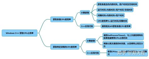 获取CPU占用率 知乎