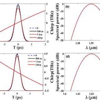 The Temporal And Spectral Evolution Of The Input Gaussian Pulse Through