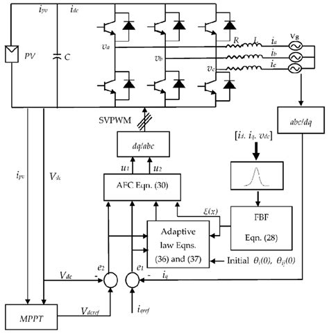 the proposed adaptive fuzzy control afc technique for the grid