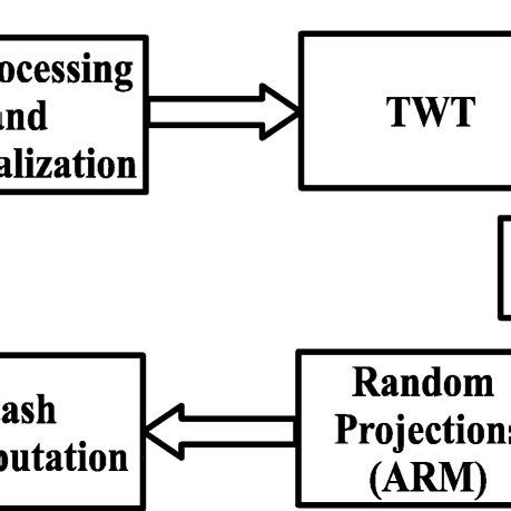 Block Diagram Of The Proposed Video Hashing Algorithm Download Scientific Diagram