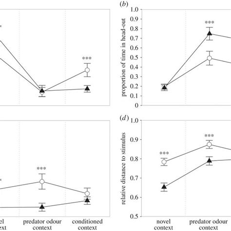 The Proportion Of Time That Males N 30 Triangles And Females N 29 Download Scientific