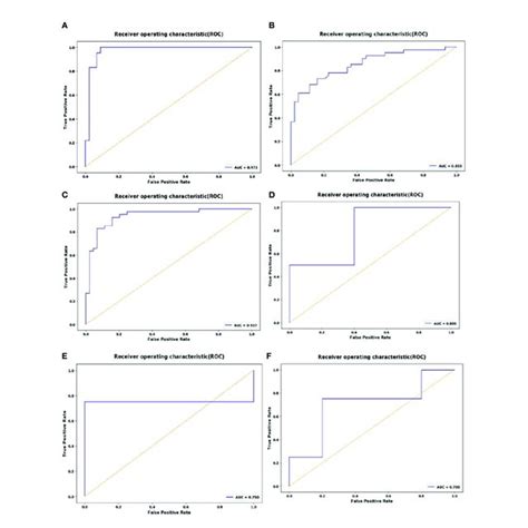 Roc Curves Of The Support Vector Machine Svm Classifier In The