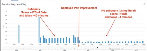 Beware Of Dbt Incremental Updates Against Snowflake External Tables