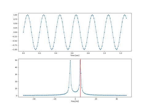 高速フーリエ変換の方法