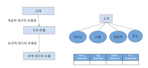 Database 4 관계형 데이터 모델 배고픈 개발자