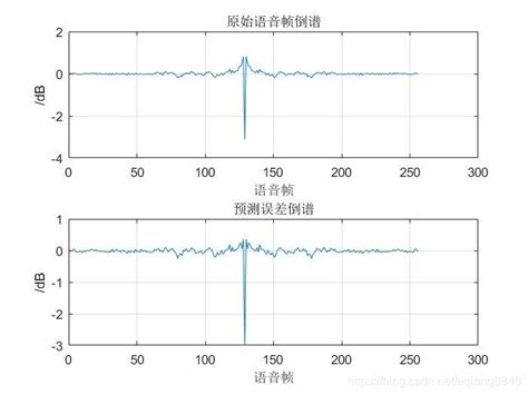 语音信号处理——线性预测编码lpclpc，线线预测编码 Csdn博客