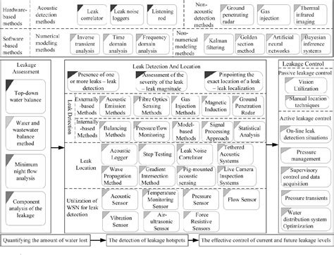 Figure 1 From Review Of Model Based And Data Driven Approaches For Leak Detection And Location