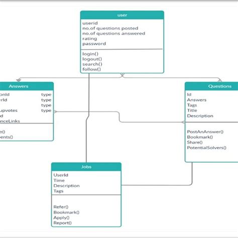 Deep Learning Based Uml Classification For Privacy Preserving System