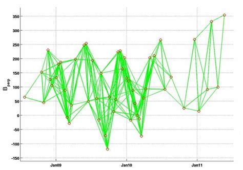 The Network Of The Individual Small Baseline Subset Sbas