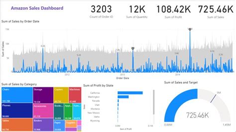 Khushi Kharate On Linkedin Powerbi Dataanalysis Amazondashboard Datavisualization Analytics…