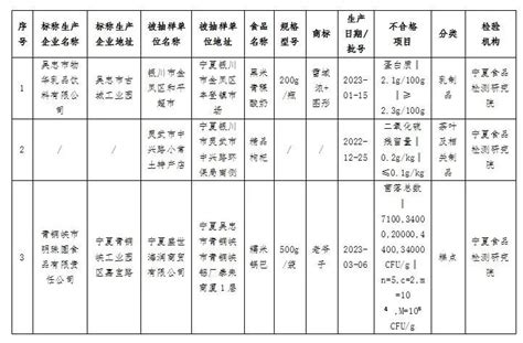 宁夏抽检4大类食品，3批次不合格 ！澎湃号·政务澎湃新闻 The Paper