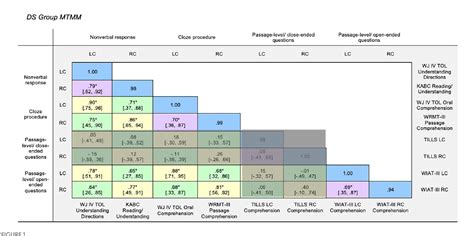 Figure 1 From A Pilot Study Assessing Listening Comprehension And