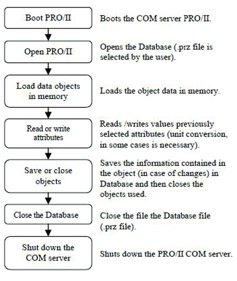 Flow Configuration Using COM Technology Download Scientific Diagram