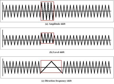 Three Main Causes Of Time Series Outliers Download Scientific Diagram