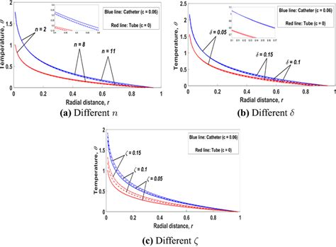 Temperature With Radial Distance For A Several N Values B Several