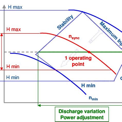 Pdf Variable Speed Pump Turbines Technology