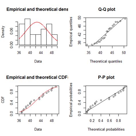 How To Identify The Distribution Of The Given Data Using R Stack Overflow