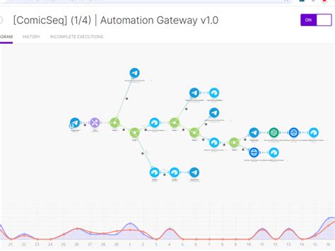 Tailored Telegram Bot Solution And Seamless Workflow Automation With Make Upwork