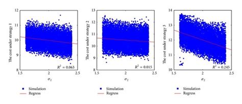 Simulations And Pearsons Linear Correlation Coefficients Download