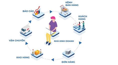 Xử lý đơn hàng là gì Xử lý đơn hàng thực chất là một quá trình xác nhận các thông tin của