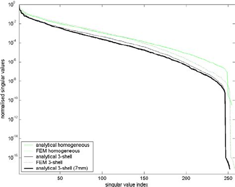 Singular Value Spectra For All Matrices Rac Rac T Used In