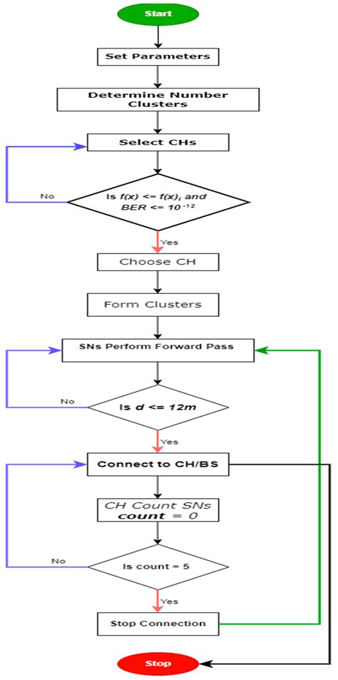K Means Based Bee Colony Optimization For Clustering In Heterogeneous Sensor Network