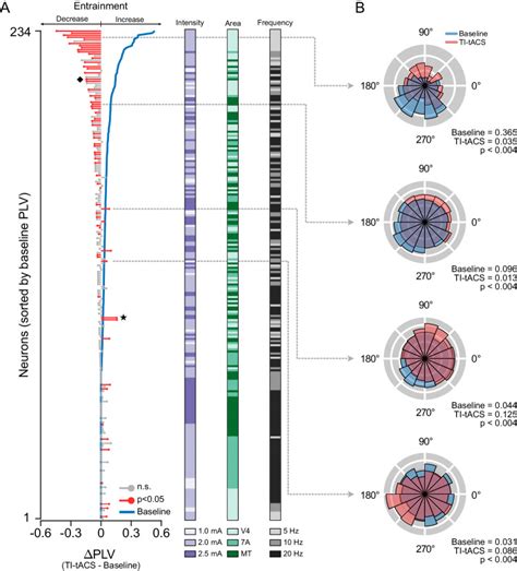 Temporal Interference Stimulation Disrupts Spike Timing In The Primate Brain Pmc