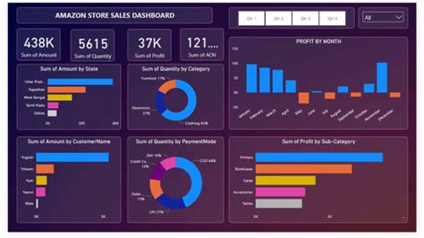 Aditya Rajput On Linkedin Powerbi Dataanalytics