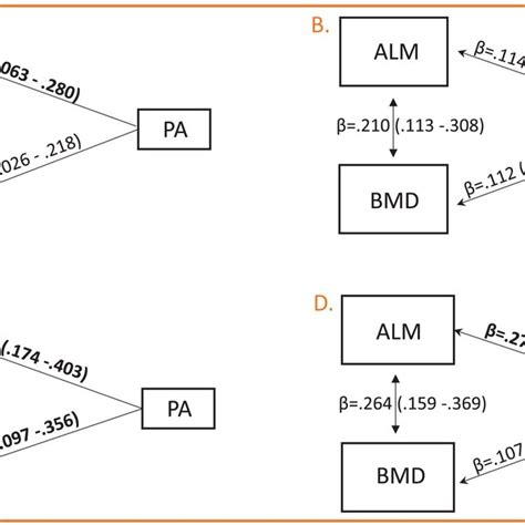 Four‐group Multivariate Linear Model Exploring The Simultaneous
