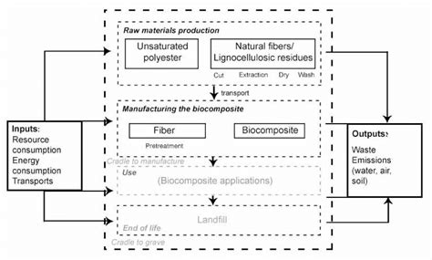 Biocomposite Materials System Boundaries Download Scientific Diagram