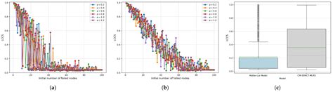Resilience Analysis Of Seaportdry Port Network In Container Transport