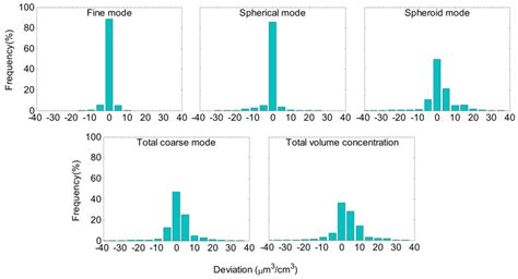 Histogram Of The Frequency Distribution Of The Deviations For The Whole Download Scientific