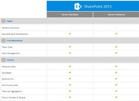 SharePoint 2016 2013 2010 2007 Difference Between Sharepoint 2013