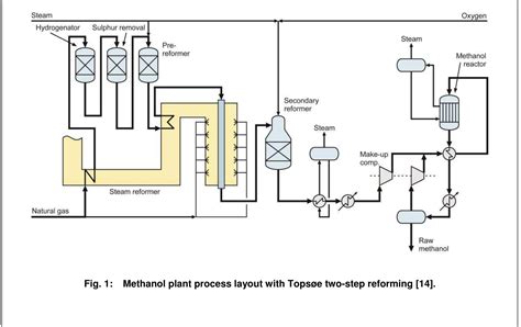 Pdf Proven Autothermal Reforming Technology For Modern Large Scale Methanol Plants