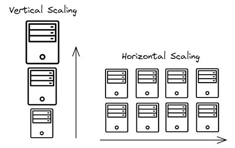 The Supremacy Of Horizontal Scaling Over Vertical Scaling