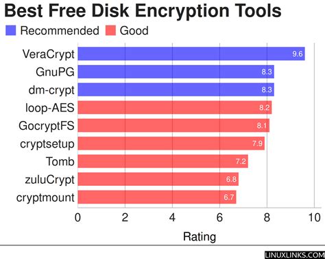 9 Best Free And Open Source Linux Disk Encryption Tools Linuxlinks